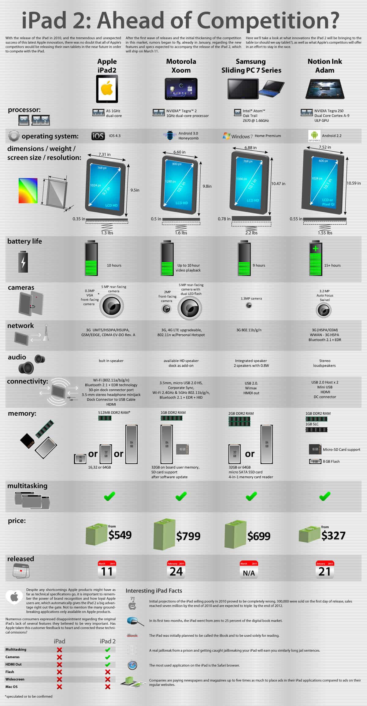 iPad 2 vs todos os outros tablets